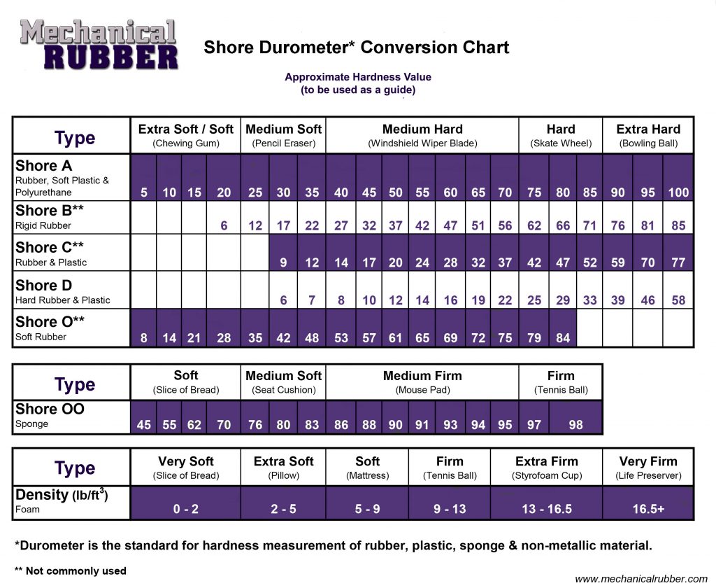 Durometer Conversion Table 2019 | Mechanical Rubber™